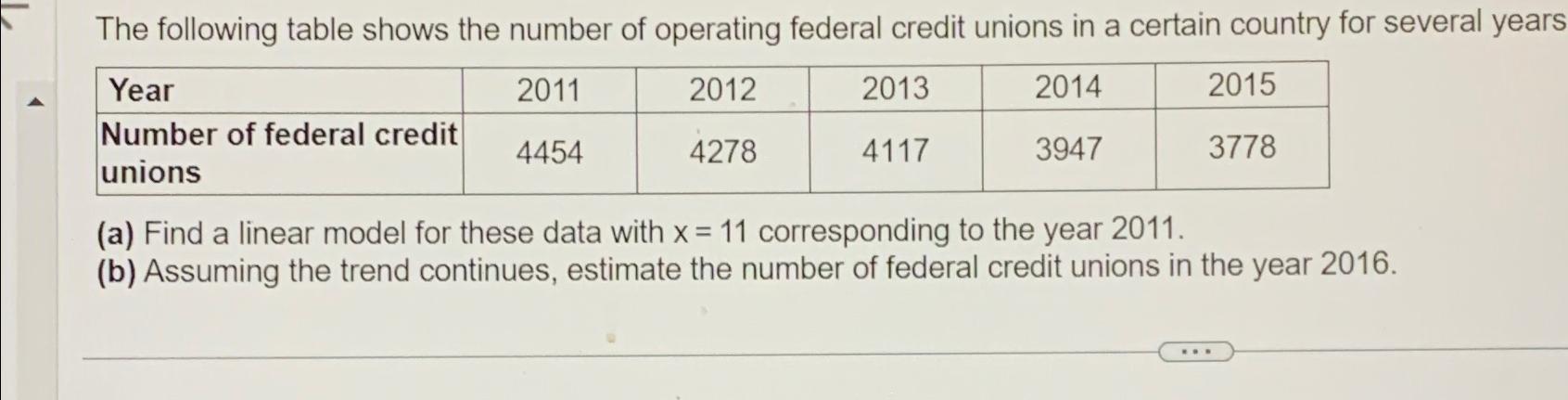 Solved The following table shows the number of operating | Chegg.com