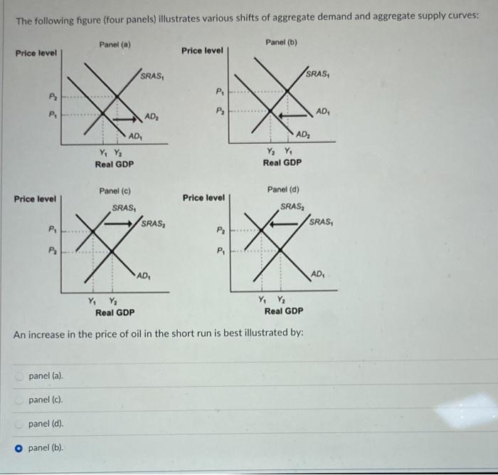Solved The following figure (four panels) illustrates | Chegg.com