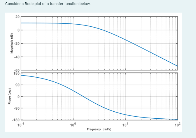 Solved Consider a Bode plot of a transfer function | Chegg.com