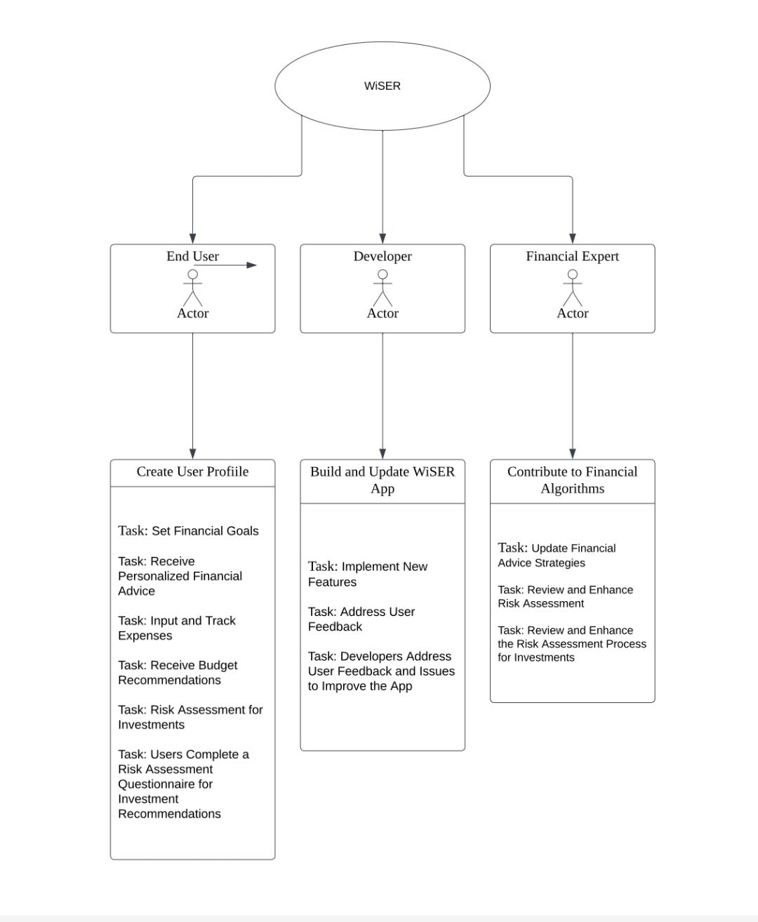 Solved End UserActorCreate User ProfiileTask: Set Financial | Chegg.com
