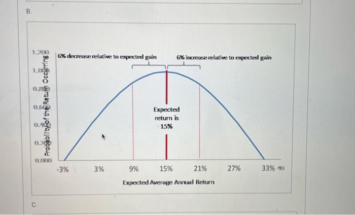 Solved Which graph is mostly like to fit the return | Chegg.com