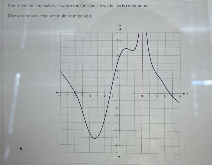 Solved Determine the intervals over which the function shown | Chegg.com