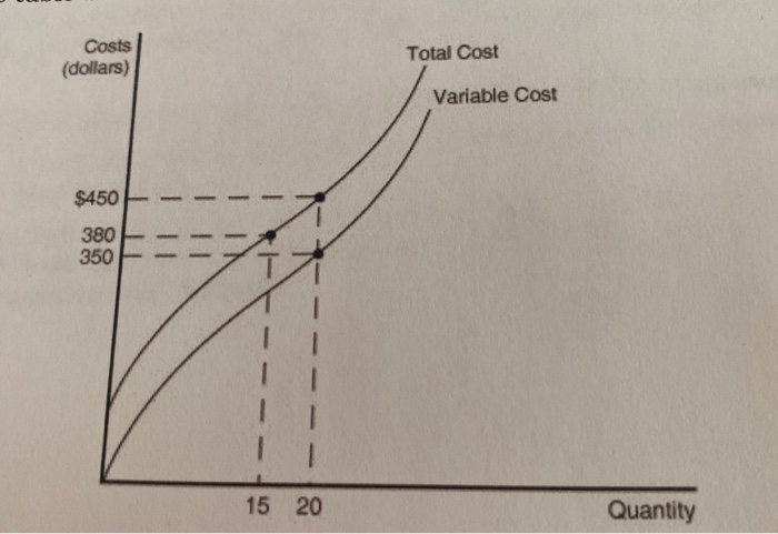 Solved Calculate:a. Average fixed cost of production at 20 | Chegg.com