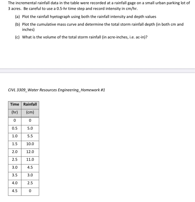 Solved The incremental rainfall data in the table were | Chegg.com