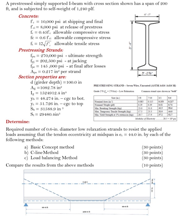 A prestressed simply supported I-beam with cross | Chegg.com