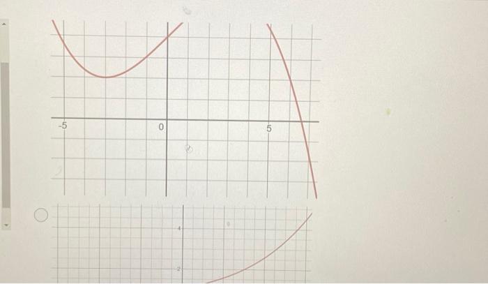 Solved Suppose a twice differentiable function f satisfies | Chegg.com