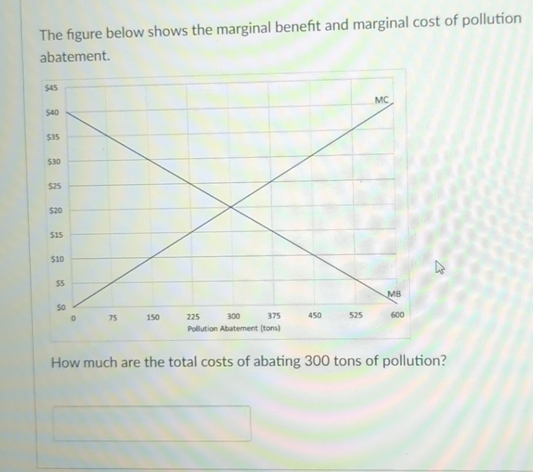 Solved The figure below shows the marginal benefit and | Chegg.com