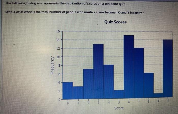 Solved The following histogram represents the distribution | Chegg.com