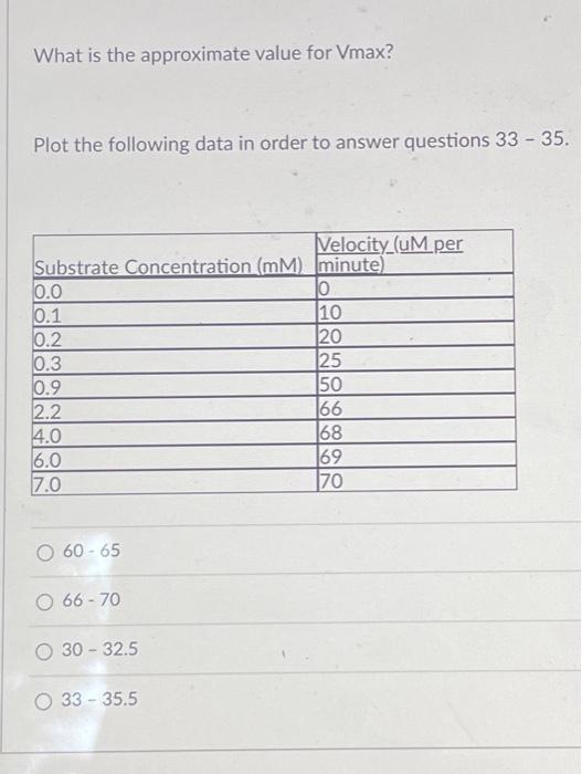 Solved What is the approximate value for Vmax? Plot the | Chegg.com