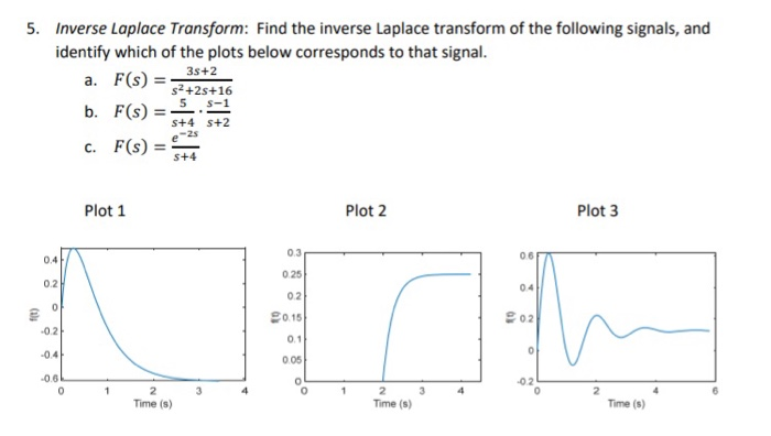 Solved 5. Inverse Laplace Transform: Find the inverse | Chegg.com