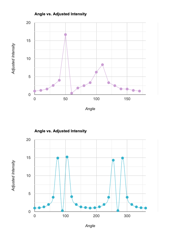 Solved How do Graphs 1 ﻿and 2 ﻿illustrate the behavior of | Chegg.com