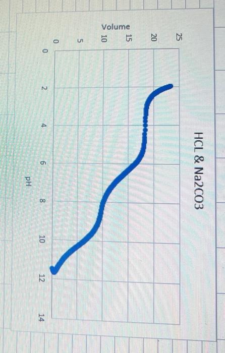 Solved HCL&Na2CO3Molarity of "standardized" HCl used | Chegg.com