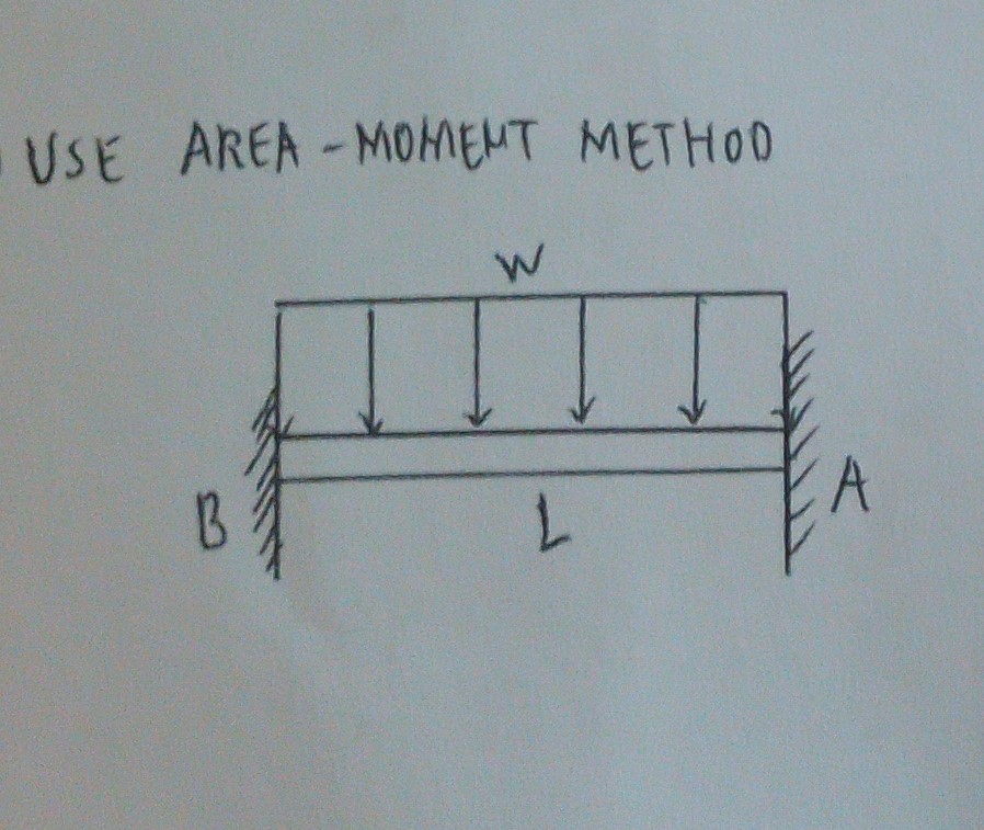Solved Determine the formula of the fixed end moments of the | Chegg.com