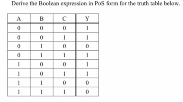 Solved Derive the Boolean expression in PoS form for the | Chegg.com