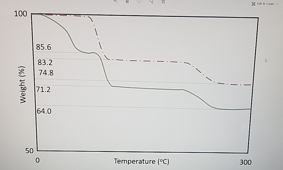 Solved Instructions 1) The following higure shows the TGA | Chegg.com