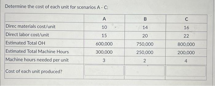 Solved Determine the cost of each unit for scenarios A - C: | Chegg.com