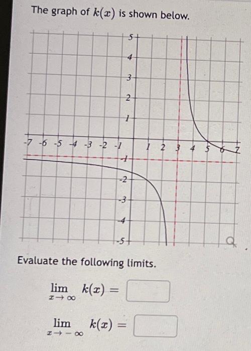 Solved The graph of k(x) is shown below. Evaluate the | Chegg.com