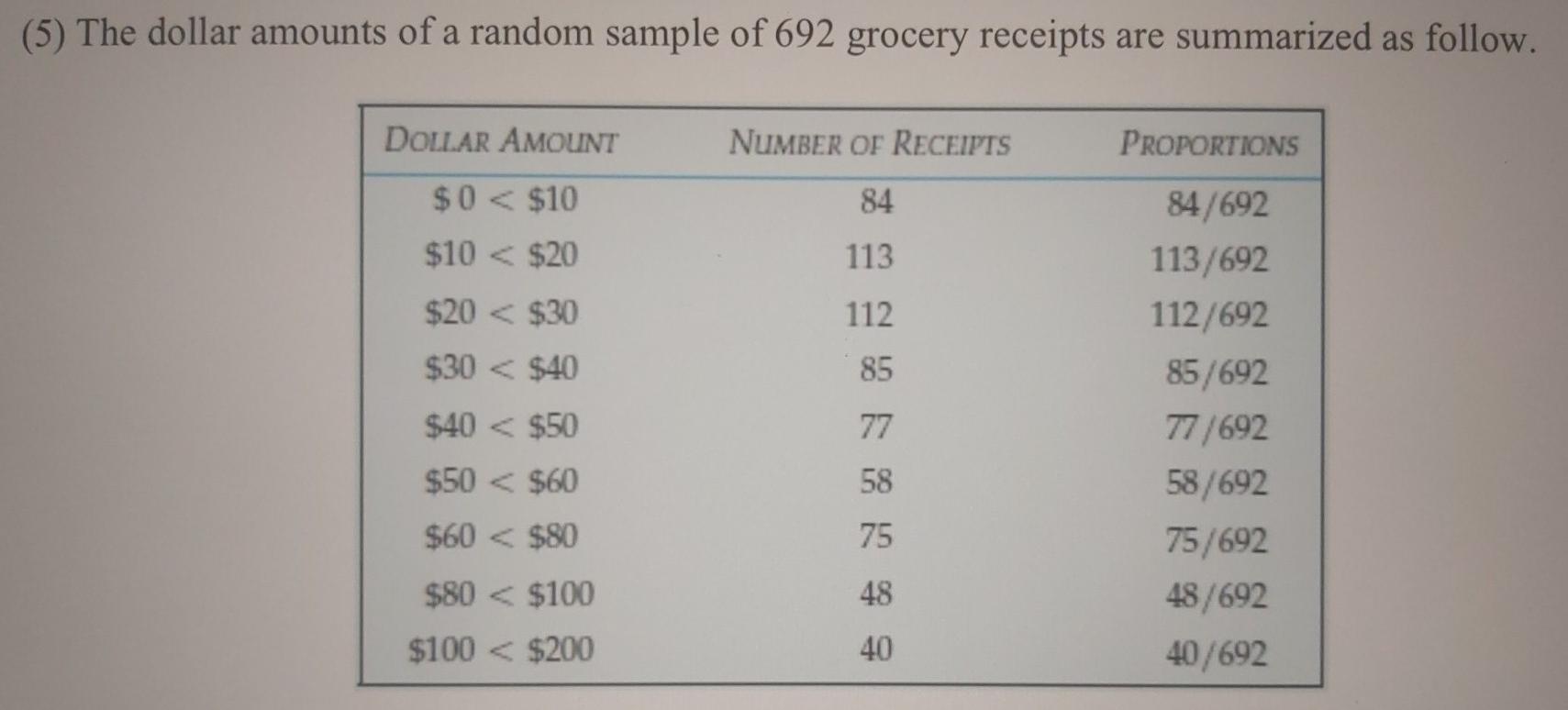 Solved (5) The dollar amounts of a random sample of 692 | Chegg.com