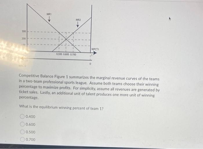 Solved Competitive Balance Figure 1 Competitive Balance | Chegg.com