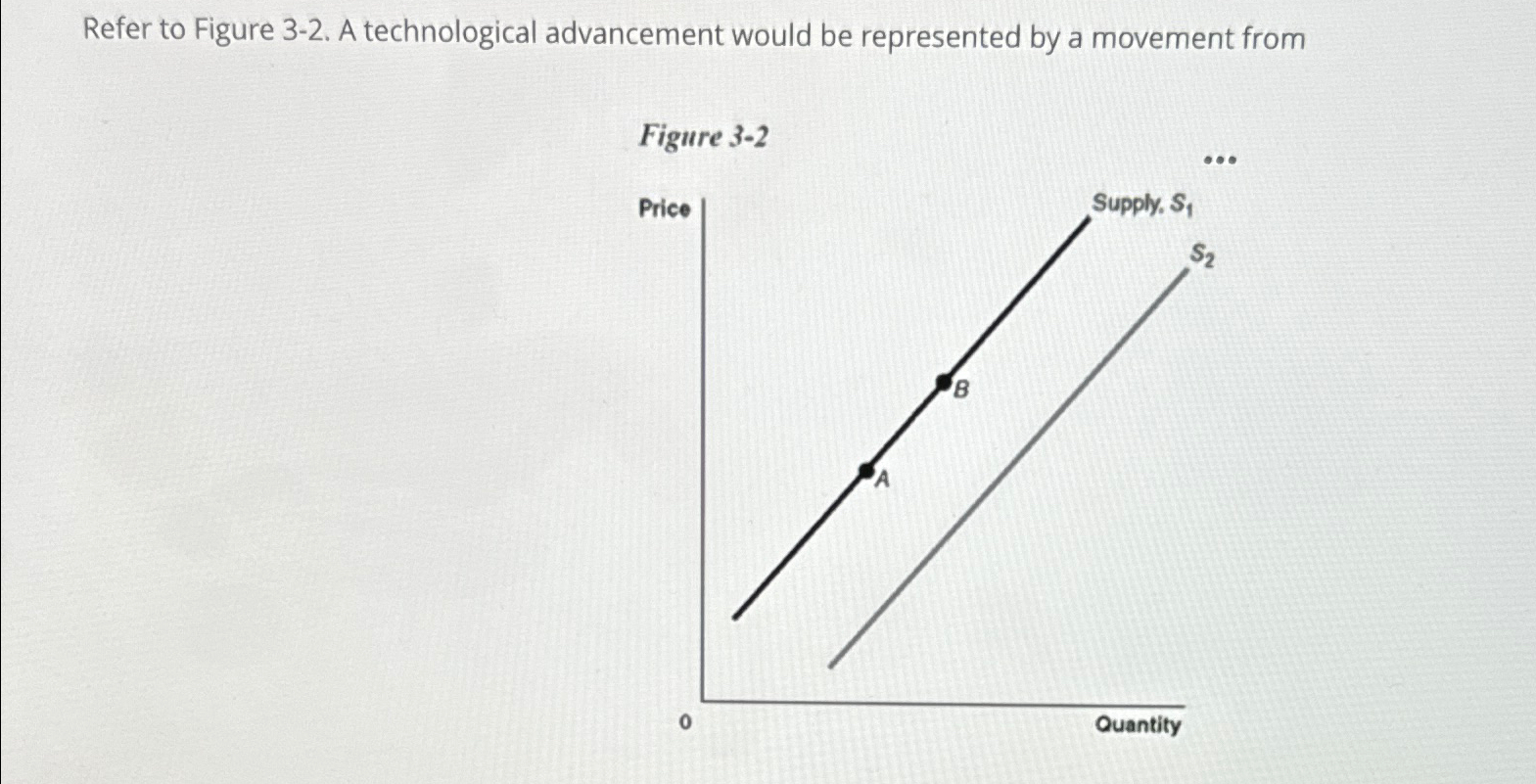 Refer to Figure 3-2. ﻿A technological advancement | Chegg.com