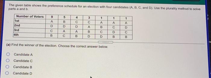 Solved The given table shows the preference schedule for an | Chegg.com