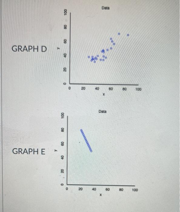 Solved Match each value ofr to its scatterplot: Data GRAPHA | Chegg.com