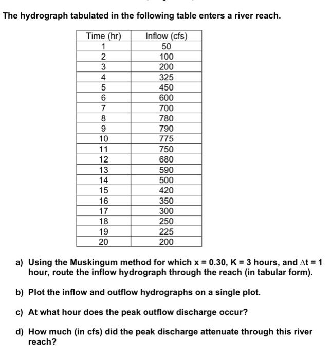 Solved The hydrograph tabulated in the following table | Chegg.com