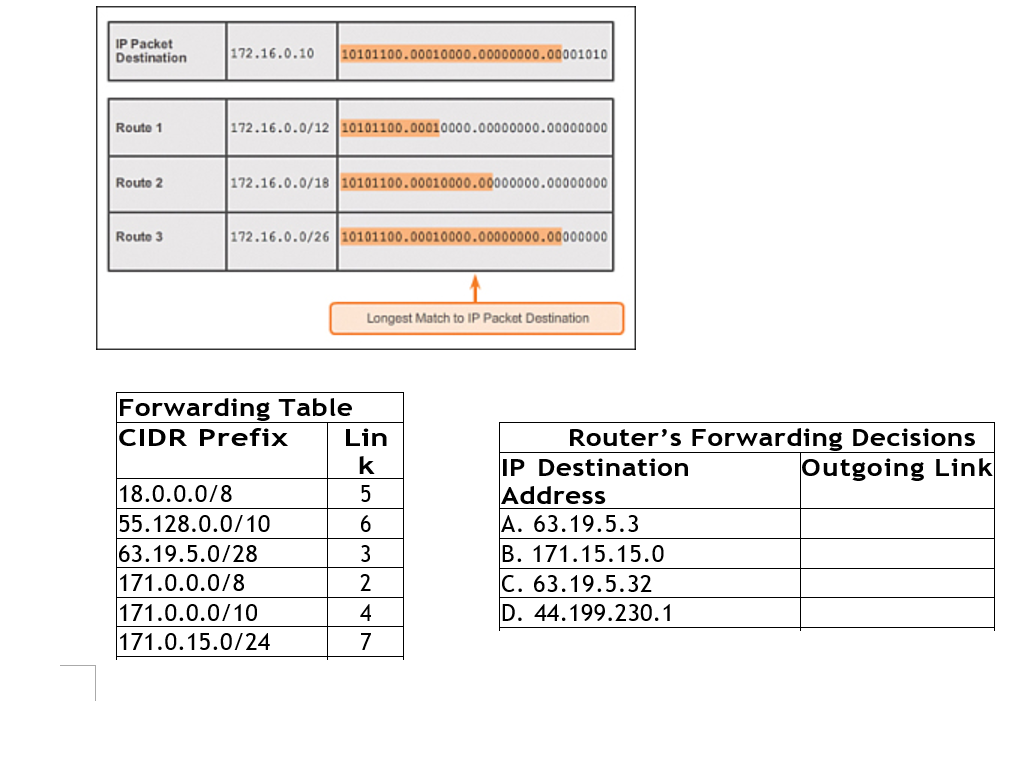 Solved Question 4: Longest-prefix-match is the method used | Chegg.com