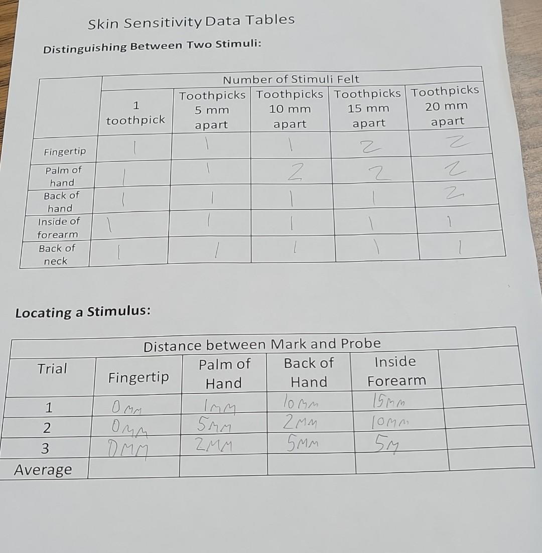 Solved Skin Sensitivity Data Tables Distinguishing Between | Chegg.com