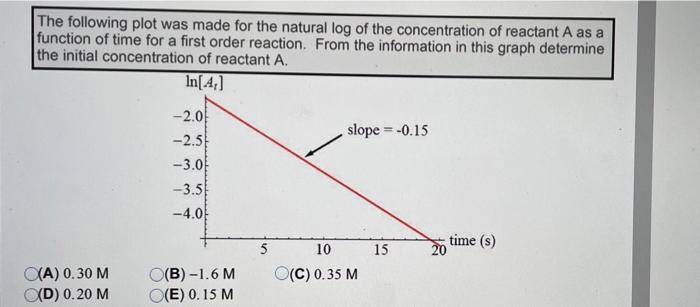 Solved The following plot was made for the natural log of | Chegg.com