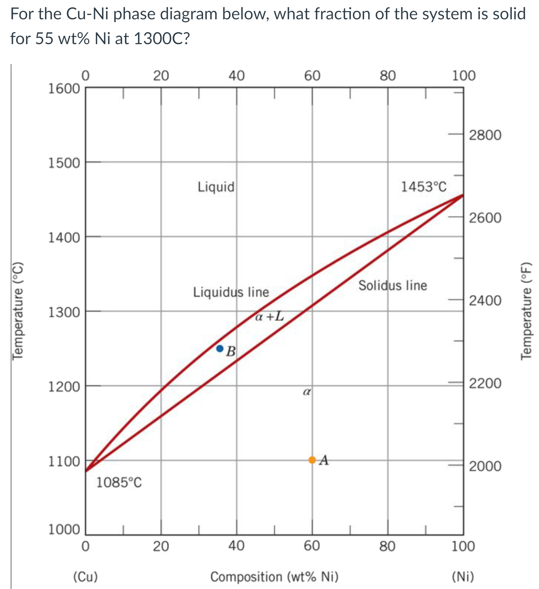 For the Cu-Ni phase diagram below, what fraction of | Chegg.com