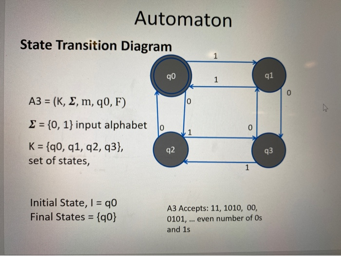 Solved Automaton State Transition Diagram 90 q1 A3 = (K, £, | Chegg.com