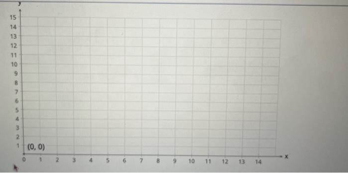 Solved Graph the following equation by plotting points, y=2 | Chegg.com