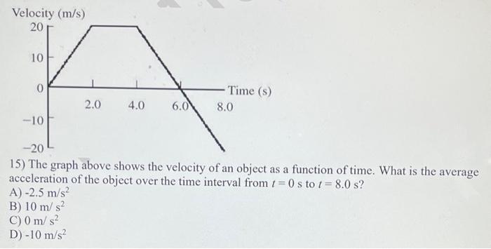 Solved 15 The Graph Above Shows The Velocity Of An Object