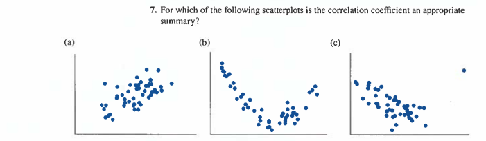 Solved For which of the following scatterplots is the | Chegg.com