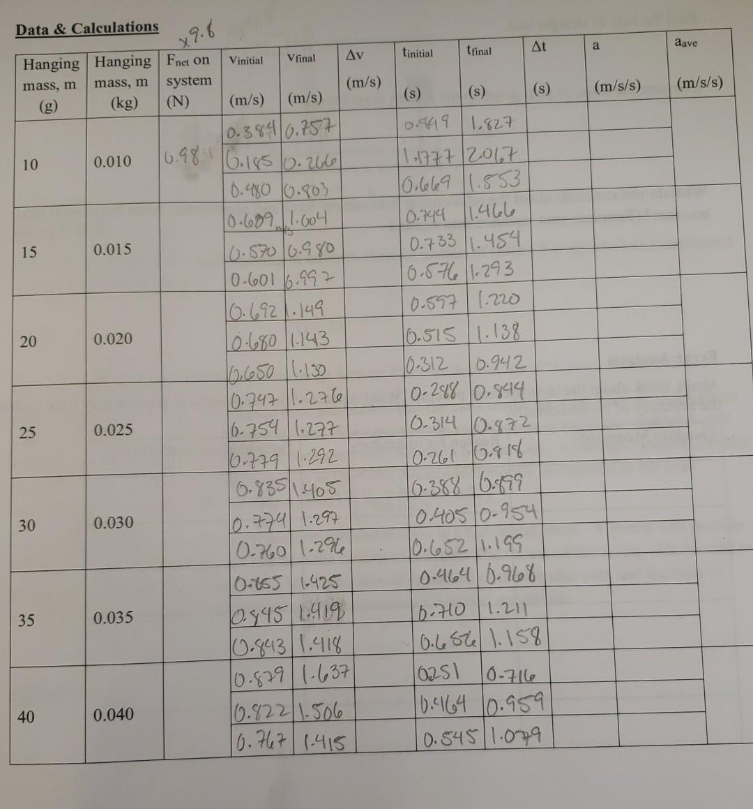 Solved Data & Calculations x9.6 At a aave tfinal tinitial | Chegg.com