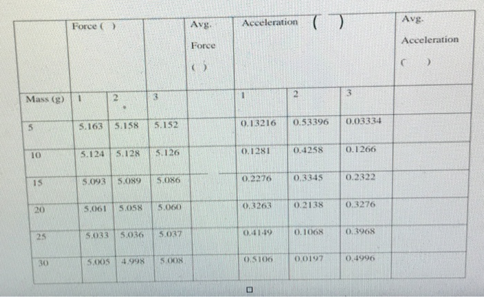 Solved Please fill in the chart. find average force and | Chegg.com