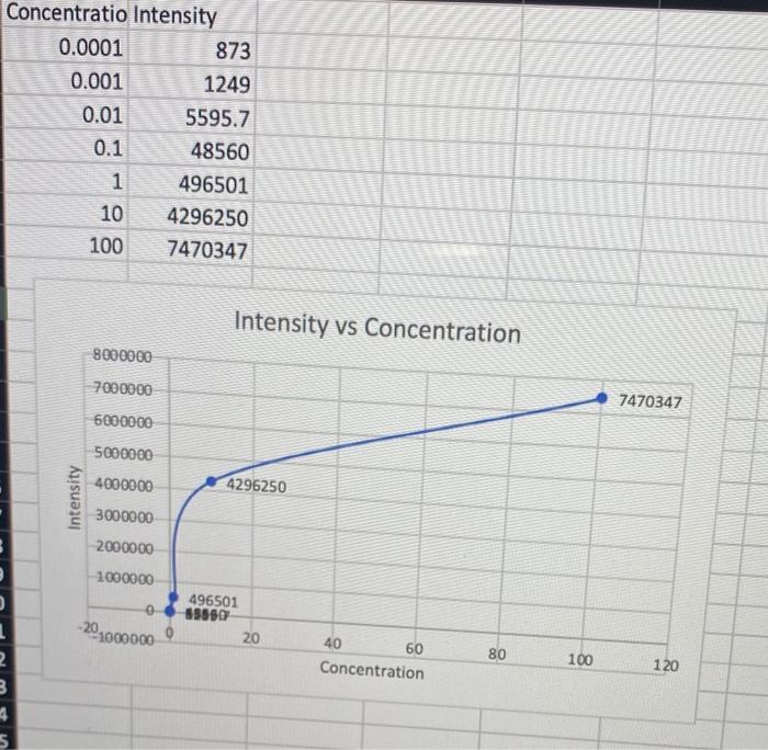 Solved 1. Plot the fluorescence intensity vs. the quinine | Chegg.com