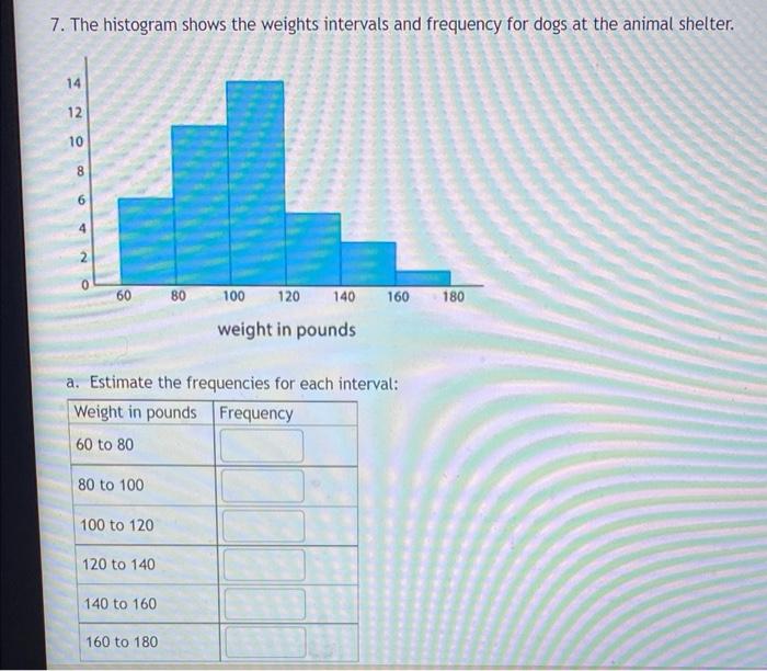 Solved 7. The histogram shows the weights intervals and | Chegg.com
