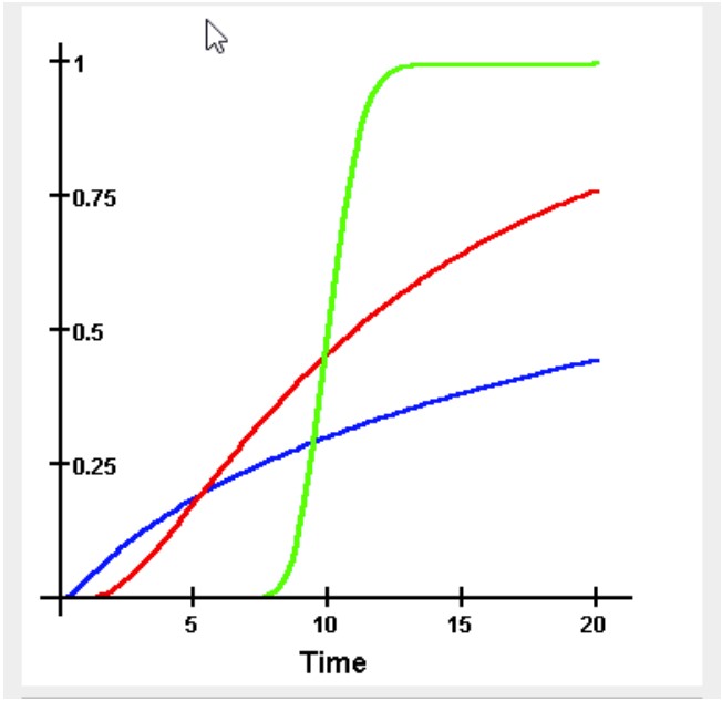 Solved The figure below shows the simulation results of 3 | Chegg.com
