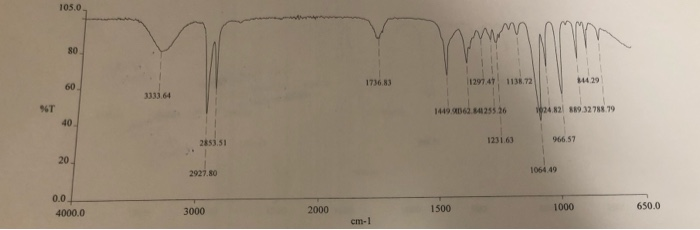 Solved Label each of the peaks on the IR spectrum and the | Chegg.com