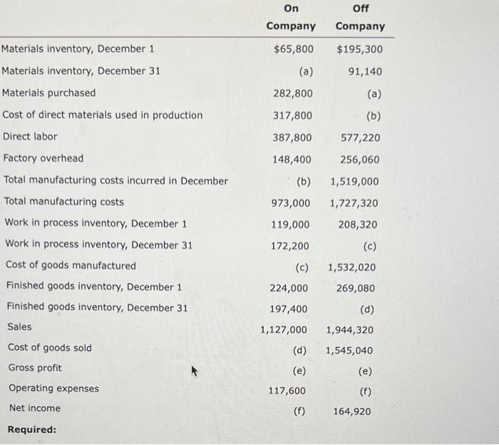 Solved Materials inventory, December 1 Materials inventory, | Chegg.com