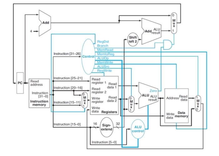 Solved 6. For a single clock cycle processor shown in Figure | Chegg.com