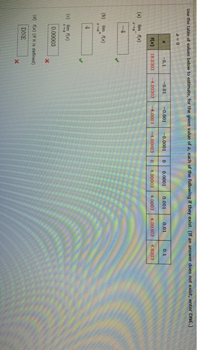 Solved Use the table of values below to estimate, for the | Chegg.com