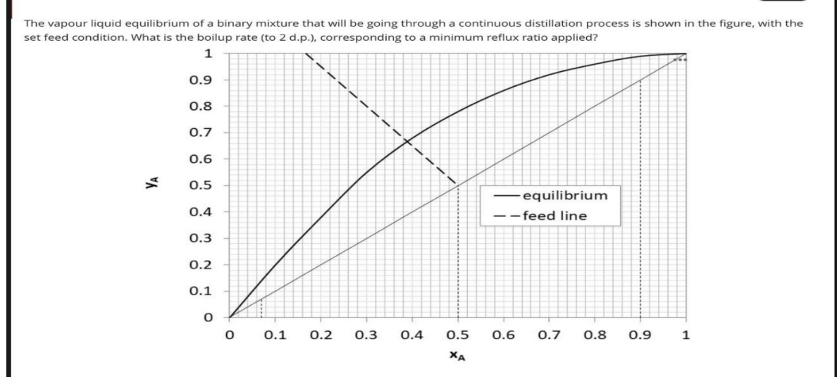 The vapour liquid equilibrium of a binary mixture | Chegg.com