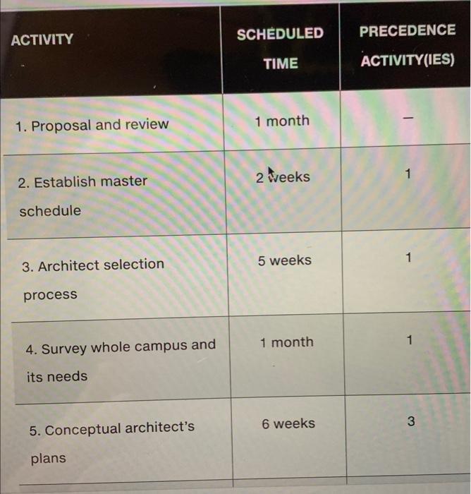 Solved \begin{tabular}{l|c|c} 6. Cost estimating & 2 months | Chegg.com