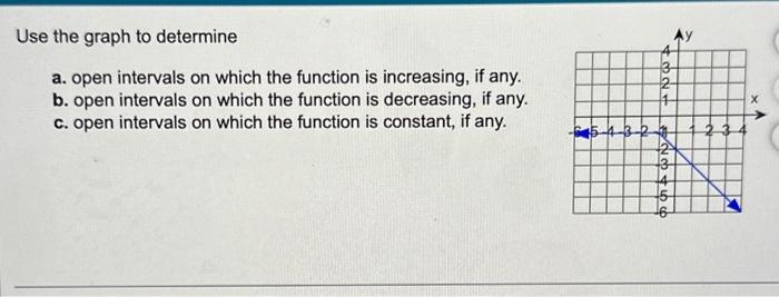 Solved Use the graph to determine a. open intervals on which | Chegg.com