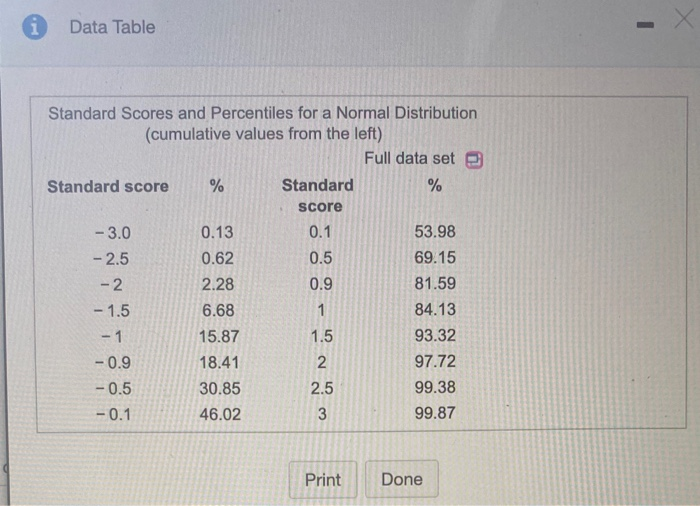 Solved i Data Table Standard Scores and Percentiles for a | Chegg.com