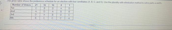 Solved find the winner of the election using the plurality - | Chegg.com