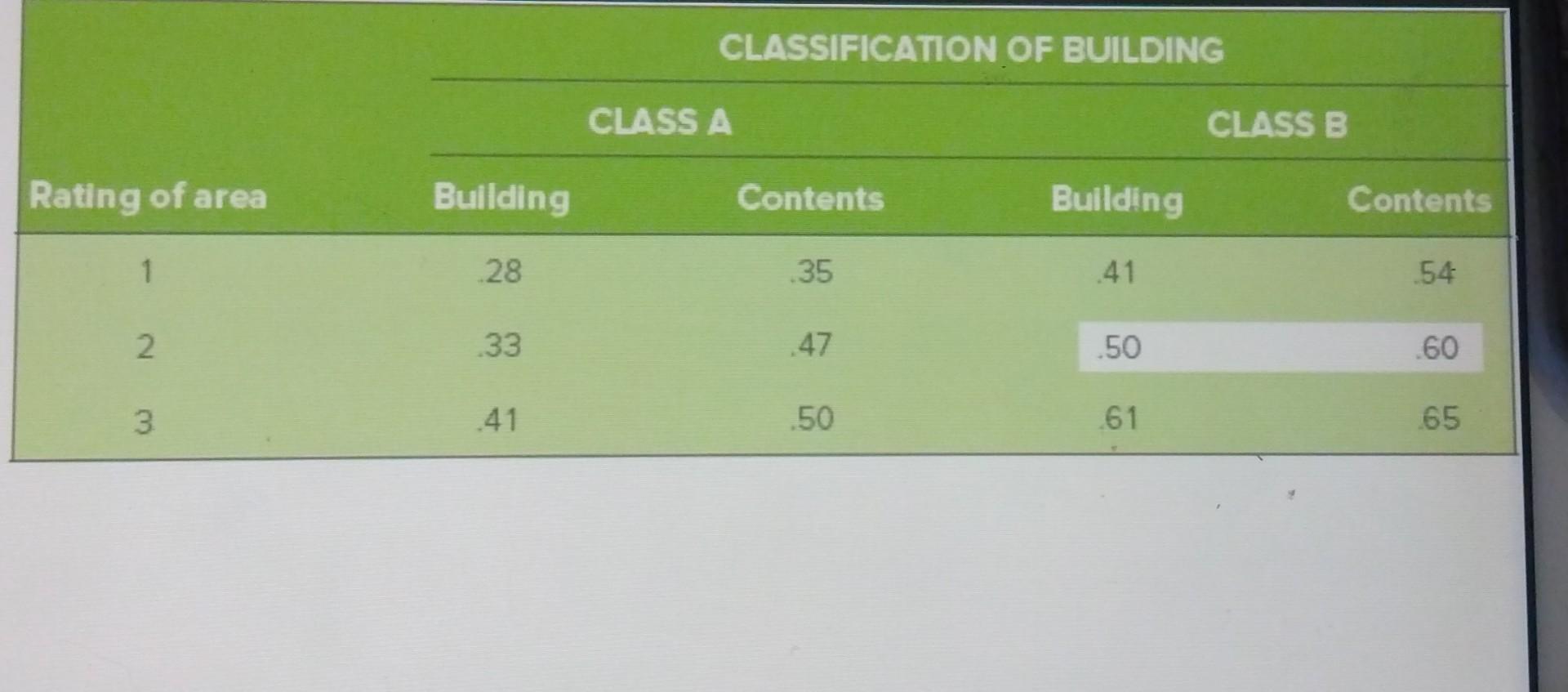 Solved Calculate the total cost of a fire insurance premium | Chegg.com